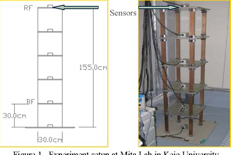 Figure 1 From Structural Health Monitoring Using Parametric Models In
