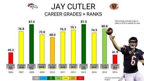 Jay Cutler Nfl Career 2024 Allie Ninette