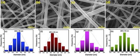 fe sem images showing morphologies a d at magnifications 25 000 × and