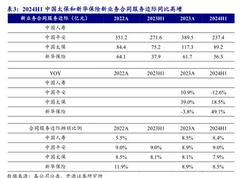 2024h1中国太保和新华保险新业务合同服务边际同比高增 2024年11月 行业研究数据 小牛行研