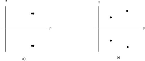 the locations of the eigenvalues in z − ρ plane with 4 × 4 matrices a