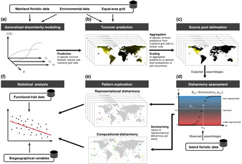 Proposed Workflow For Constructing Island Specific Probabilistic Source