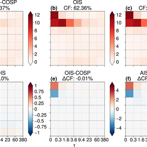 International Satellite Cloud Climatology Project Isccp Histograms