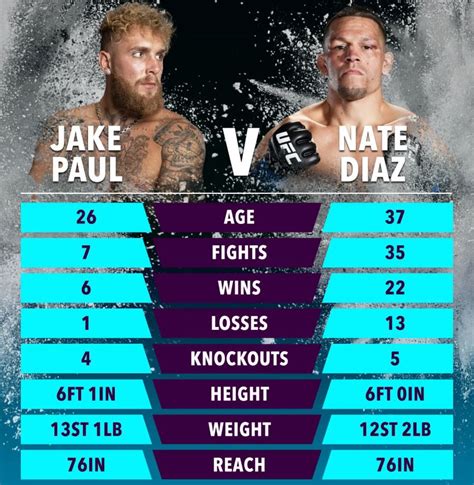 Jake Paul Vs Nate Diaz Fight Purse How Much Will Each Man Be Paid For