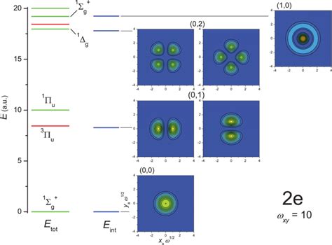 Color Online Eigenenergies And Square Density Plot Of The