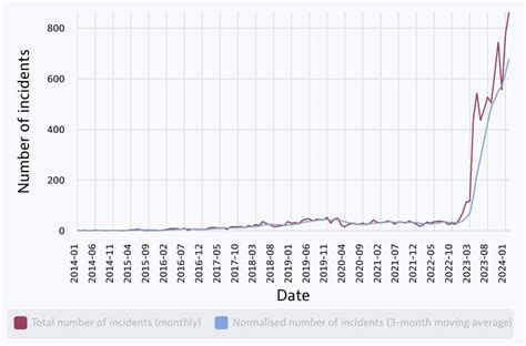 The Oecds Ai Incidents Monitor Shows Ai Related Incidents Growing At