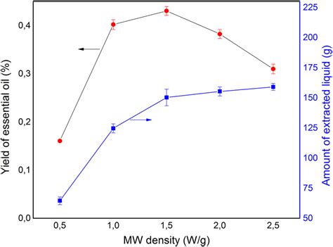 Effect Of Mw Density On The Yield Of Essential Oil • And The Amount Download Scientific