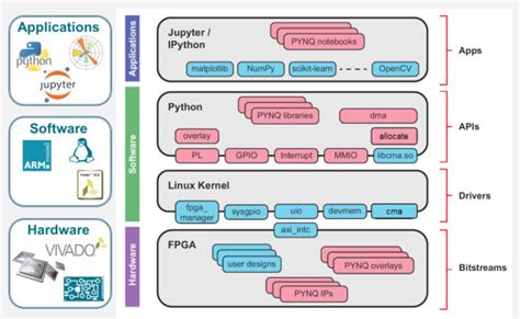 Xilinx Zynq Xc7z020 برد توسعه زایلینکس زینک Artemis Zedboard زایلینکس Xilinx آرتمیس کاریا