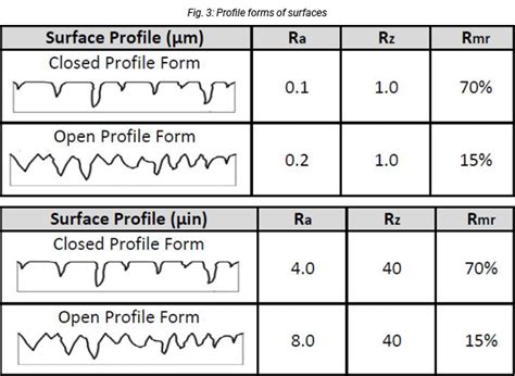 Beyond Ra Why Surface Finish Matters In Seal Performance Fluid Power