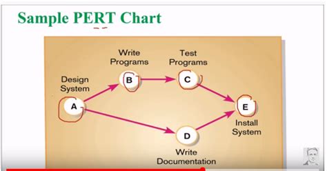 Codelybrary Gantt Chart And Pert Chart Software Engineering Project