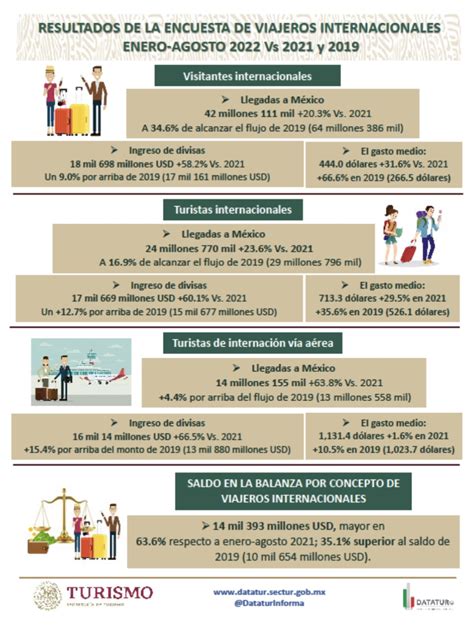 Ingresan a México más de 18 mil millones de dólares por visitantes