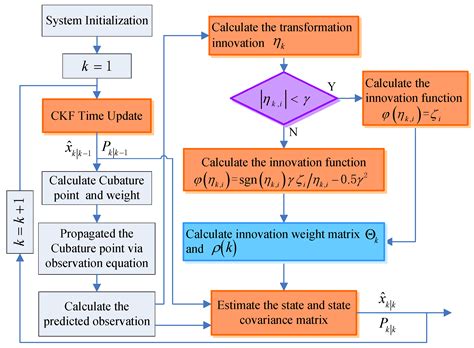 Sensors Free Full Text An Improved Strapdown Inertial Navigation