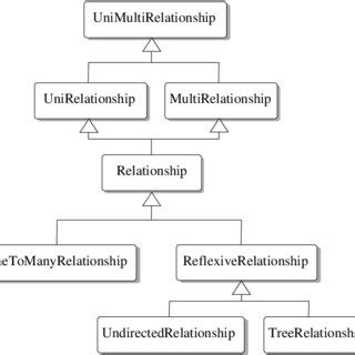 An Overview Of The Interface Hierarchy For The Relationship Aspect Download Scientific Diagram