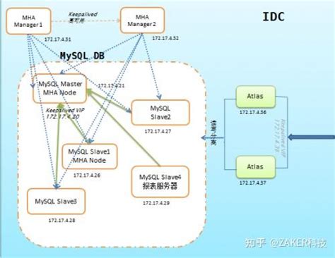 系统架构设计通用方案（上） 知乎