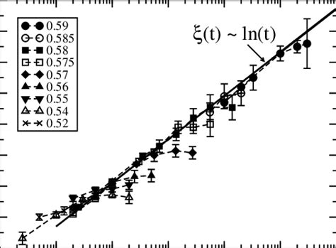 The Dynamic Correlation Length Versus Time For φ ≥ 052 The Download Scientific Diagram