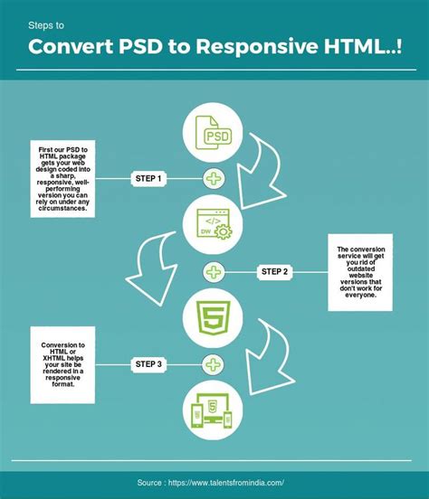 Psd To Responsive Html Conversion Steps