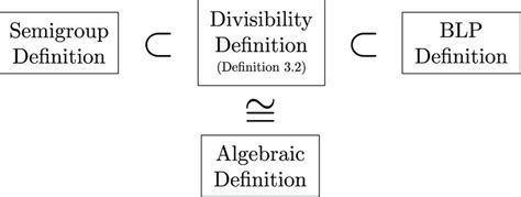 Relation Between Divisibility Semigroup Algebraic And Blp Definitions