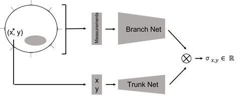 A Two Stage Imaging Framework Combining Cnn And Physics Informed Neural Networks For Full