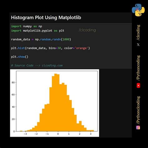 Python Coding On Instagram Histogram Plot Using Matplotlib In 2025 Coding Histogram Plots