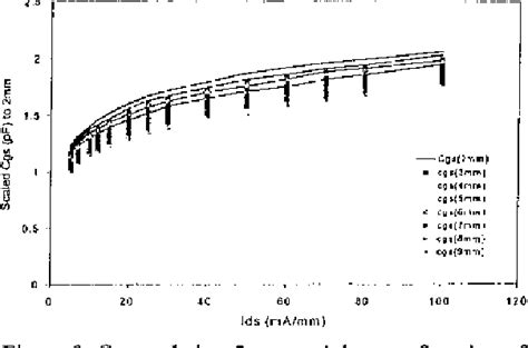 Figure 3 From Scaleable Small Signal Mesfetphemt Models Up To 30 Mm Periphery Semantic Scholar