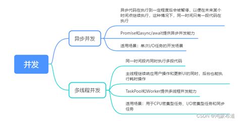 鸿蒙开发 Arkts语言 并发arkts 随机数 Csdn博客