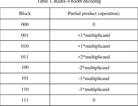 Figure 1 From Design And Implementation Of Novel Multiplier Using