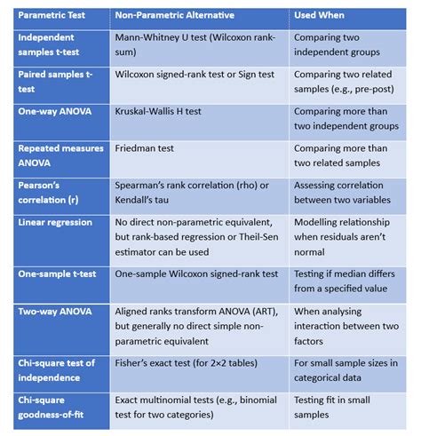 Parametric And Non Parametric Statistics 6 Important Differences