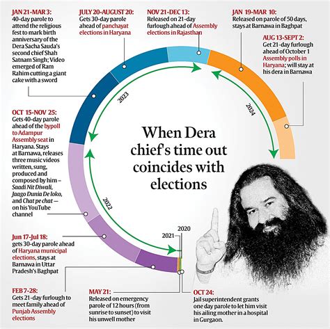 Parole Before Polls For Dera Chief Ram Rahim Reprieve From Jail Tends