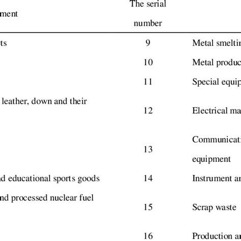 Department Classification Table Of China And Thailand Download