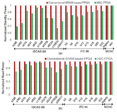 normalized power consumption of hsc fpga compared to the sram based