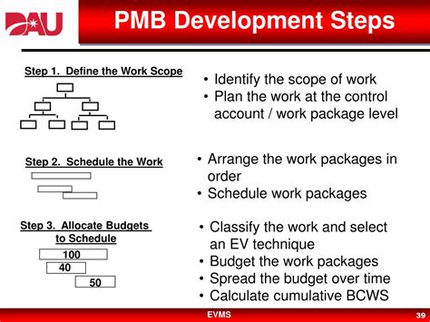 Ppt Performance Measurement Baseline Pmb Development And Analysis Powerpoint Presentation