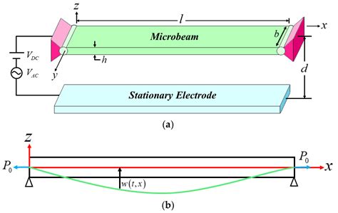 Micromachines Free Full Text Impacts Of Small Scale Effect And Nonlinear Damping On The
