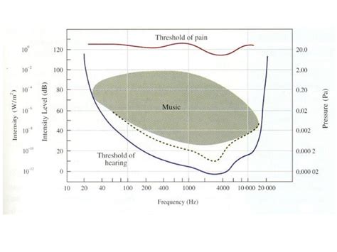 Physics Of Sound Waves Type Of Sound Equation Of Sound PPT Digital Audio Computer