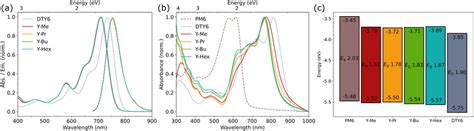 A Uv Vis Absorbance Solid Lines And Emission Dashed Lines Spectra