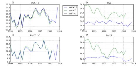 Annual Mean Temperature Left And Salinity Right For The Surface