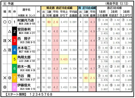 【飯塚・一般】5月19日 初日 1～12r出走表｜オートレースニュース｜オートレースtop｜西スポレースサイト