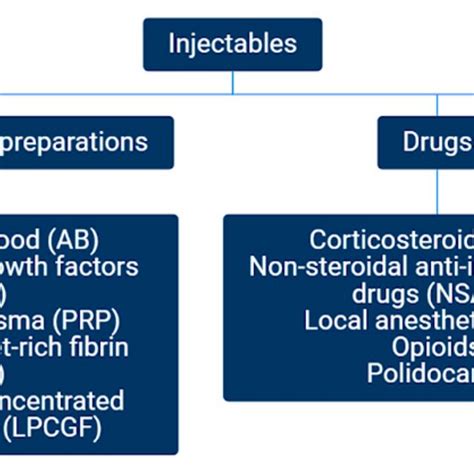 Classification Of Injectables Based On The Included Reports
