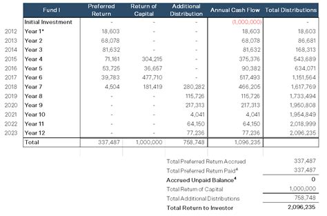 How Investors Are Paid MLG S Private Fund Return Structure MLG Capital