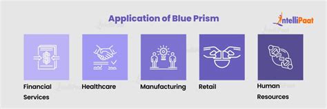 What Is Blue Prism Architecture Components Features Intellipaat