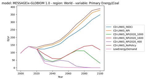 Query Data From The Iiasa Database Infrastructure — Pyam 310