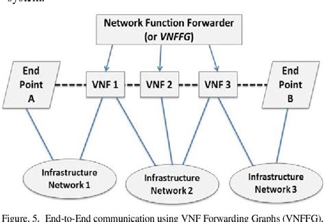 Figure 1 From A Survey On Service Function Chaining Semantic Scholar