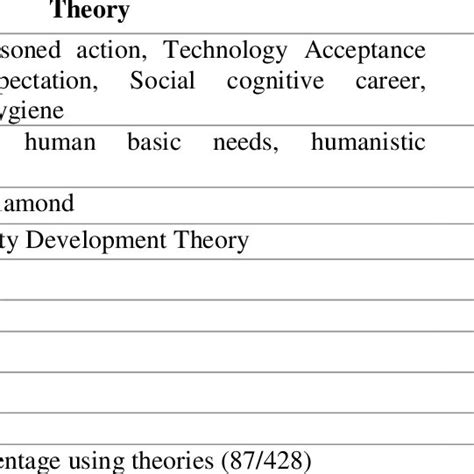 Classifications Based On The Theories Used Download Scientific Diagram