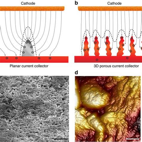 Pdf Accommodating Lithium Into 3d Current Collectors With A Submicron Skeleton Towards Long