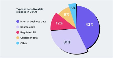 New Research 6 Of Employees Paste Sensitive Data Into Genai Tools As