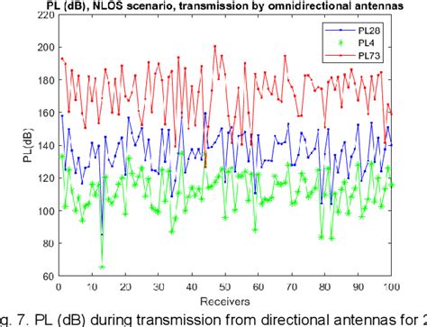 Figure 7 From Evaluation Of Millimeter Wave Propagation Parameters In Fifth Generation 5g