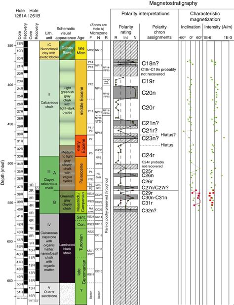 Figure F10 Magnetostratigraphy And Characteristic Directions Of
