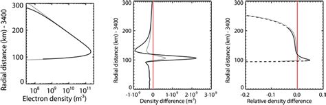 Left Vertical Profiles Of Assumed Electron Density Values Gray And