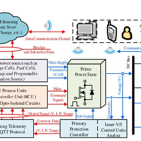 Concept Communication Protocol For The Iot To Each Power Unit
