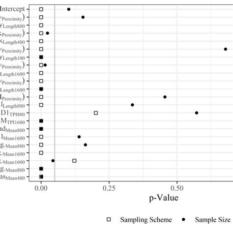 Plot Showing P Value X Axis Of Anova Investigating Estimates Of Download Scientific Diagram