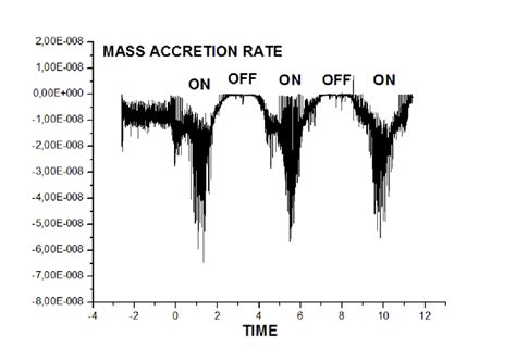 The Mass Accretion Rate Versus Time Download Scientific Diagram